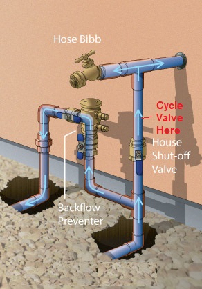 Installation Developed Countries – Reserved Water Storage